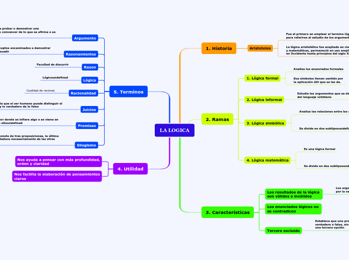 LA LOGICA - Mind Map